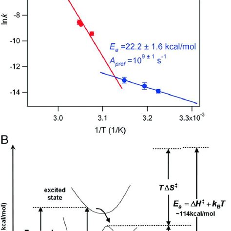 A Natural Logarithm Of Our Measured Rate Constants Plotted Vs Download Scientific Diagram