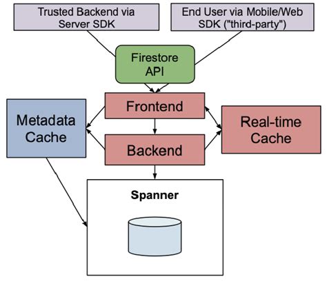 Figure 4 From Evaluation Of Nosql In The Energy Marketplace With