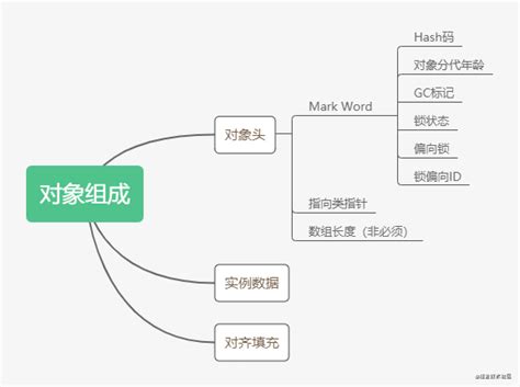 你不得不知道的，详细完整的对象实例化过程 实例化对象过程中有几个对象组成 csdn博客