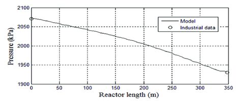 Pressure Drop Along The Reactor Cfd Model Download Scientific Diagram