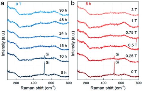 Raman Spectra Of The As Obtained Samples A Raman Spectra Evolution