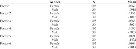 Descriptive Statistics Of Each Factor Download Scientific Diagram