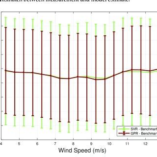 Average Error Between Model Predictions And Model Estimate SVR