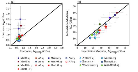 A Indentation Hardness And B Elastic Moduli Of The Organicrich Clay Download Scientific