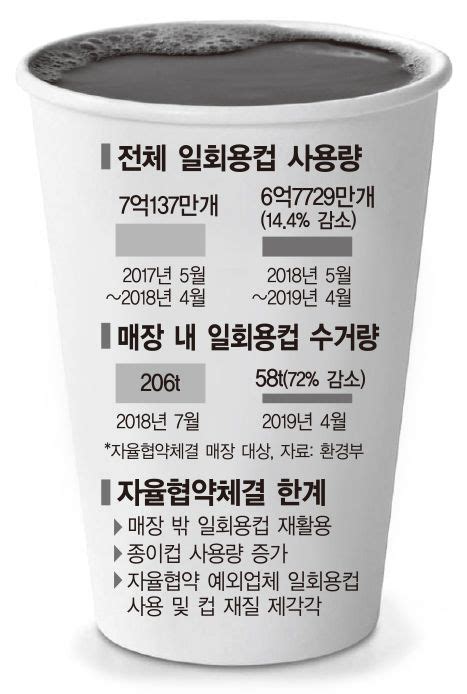 규제 비웃네 눈꼽만큼 준 플라스틱컵커피매장 옆 쓰레기통에 종이컵 가득 아시아경제