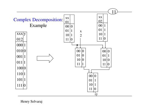 Ppt Multi Level Decomposition Methods For Boolean Functions