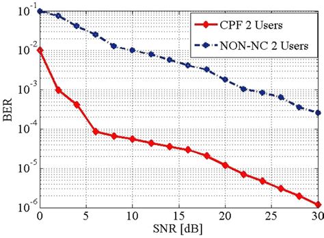 Ber Performance Of Cooperative Noma With Cpf Relaying Strategy And