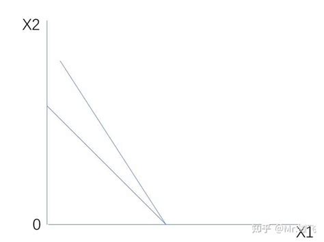 非经管类学生如何理解总效用函数与边际效用函数的经济学意义？ 知乎