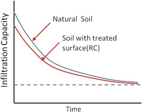 Variation Of Infiltration Capacity Download Scientific Diagram