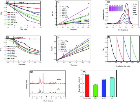 Rational Design Direct Z Scheme Biobrg C 3 N 4 Heterojunction With Enhanced Visible