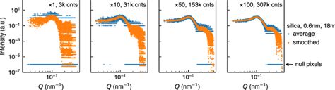 SANS Pattern Of 100 Scans Euclidean Distance And Kullback Leibler