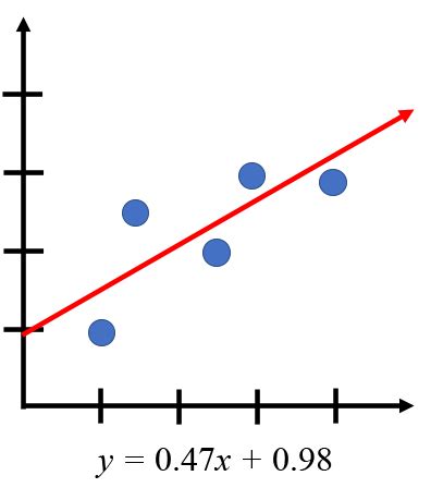 Simple Linear Regression In 200 Words Data Science