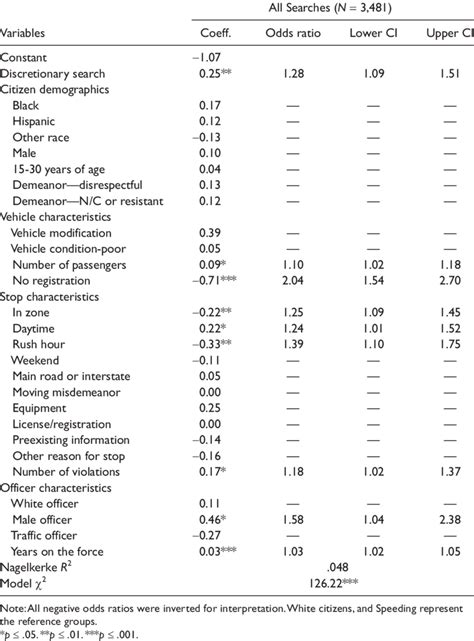 Logistic Regression Model For Seizure Of Contraband Download Table