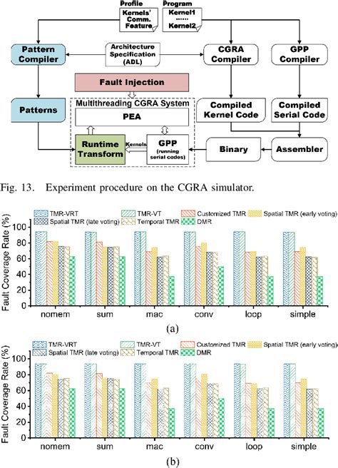 Figure From M Star A Multimode Spatio Temporal Redundancy Design For