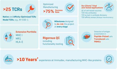 Tcr Solutions Immudex
