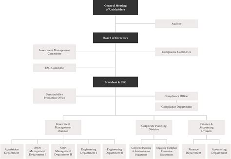 Asset Management Hierarchy Hierarchy Structure
