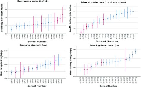 Clustered Error Bar Mean Graphs Of 20 M Shuttle Run Body Mass Index