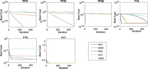 Convergence Curve For Tlbo Gwo Gla Pso And Alo Download