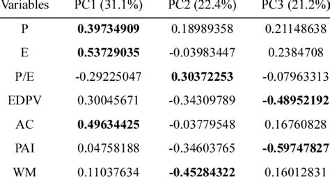Variable Loadings Of Pollen Morphological Characters Of Aurnucs For Download Scientific Diagram