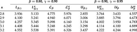 unconditional and conditional lower and upper β γ tls and β etls for