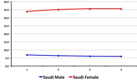 Why Last Years Rise In Unemployment For Saudi Women Might Be A