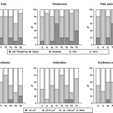 Safety Assessment Showing Maximum Local Reactogenicity A And Maximum Download Scientific