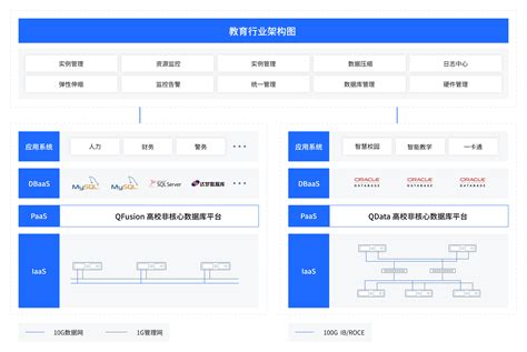 教育行业智慧校园数据库解决方案 沃趣科技qdataandqfusion 中立的企业级数据库云 沃趣科技