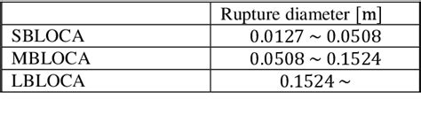 Figure 1 From Loss Of Coolant Accident Classification In Real Time