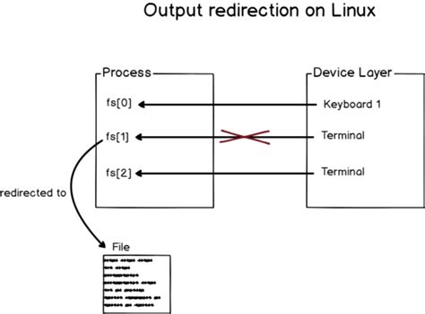 Input Output Redirection On Linux Explained Devconnected