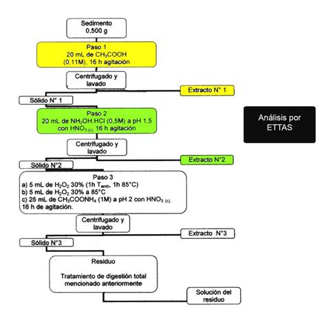 Esquema de extracción secuencial empleado basado en el protocolo BCR Download Scientific