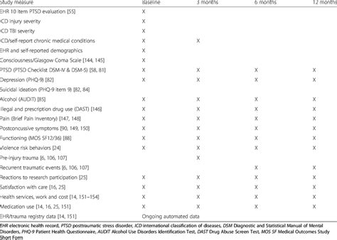 Effectiveness Assessments And Timing Of Administration Download Table