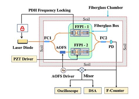 Uah Researcher Announces Ultrasensitive Optical Sensing Instrument With Record Breaking Strain