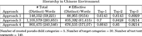 Table Ix From Using A Web Based Categorization Approach To Generate