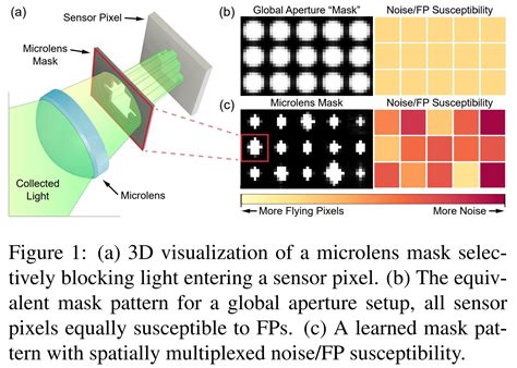 Image Sensors World Tof Flying Pixel Elimination