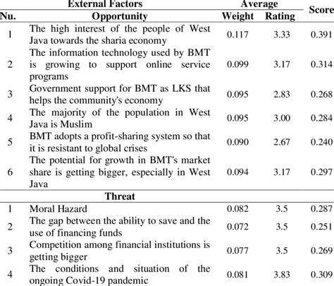 Efe Matrix External Factor Evaluation Download Scientific Diagram