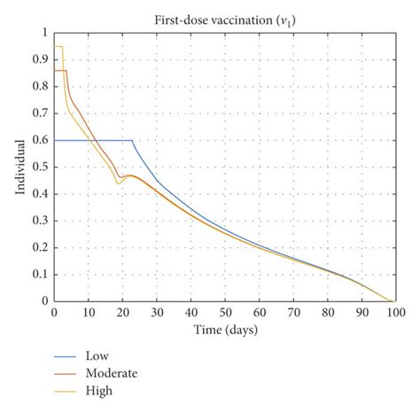 The Optimal Controls Using Different Scenarios Download Scientific