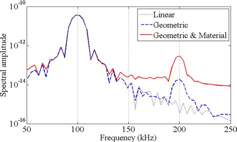 Figure 8 From Time Domain Spectral Finite Element Method For Modeling