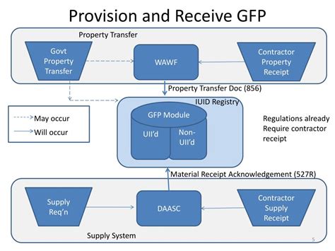Ppt Gfp Module Functional Requirements A Subset Of The Iuid Registry