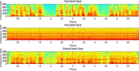 The Spectrogram For Clean Speech Noisy Speech Corrupted By F16 Noise Download Scientific