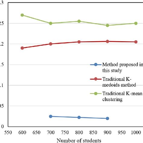 Comparison Of Inter Class Distances Of Different Clustering Methods Download Scientific Diagram