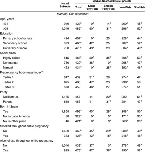 Sociodemographic And Environmental Characteristics Of Mothers And