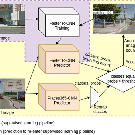 Two Pipeline Training For Semi Supervised Learning The Main And The