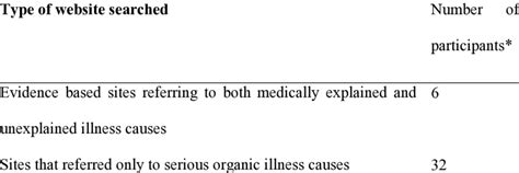 Free Search Condition Findings Download Scientific Diagram