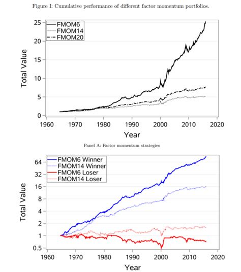 A Deeper Look Into Factor Momentum Quantpedia