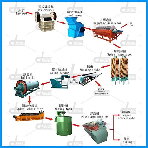 China Copper Ore Processing Plants Manufacturers And Suppliers