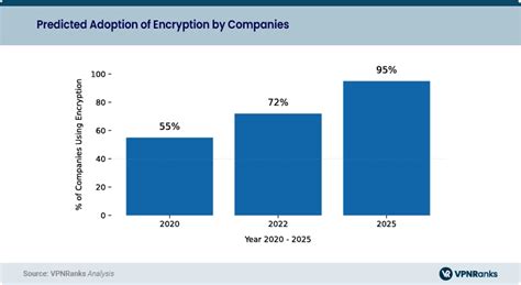 Encryption Statistics Get Ready For A 2217 Billion Market Boom By 2025