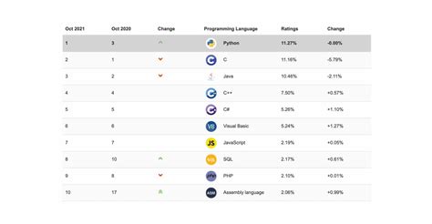 python сензационно измести java и С от 1 вото място devstyler