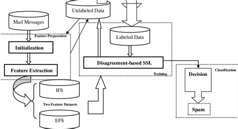 The Architecture Of Our Proposed Email Classification Model Based On
