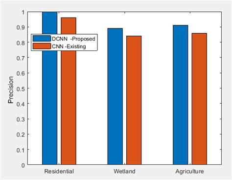 Performance Evaluation Of The Proposed Model On Precision The