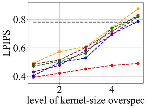 blind image deblurring with unknown kernel size and substantial noise